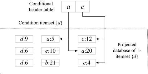 P Bd And The Conditional Header Table With Condition Itemset D
