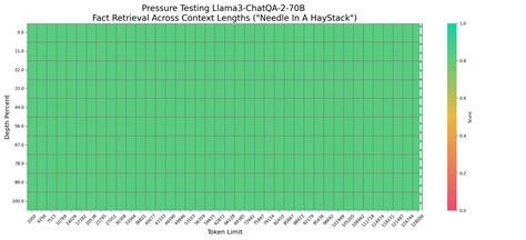 ChatQA 2 Bridging The Gap To Proprietary LLMs In Long Context And RAG Capabilities AI