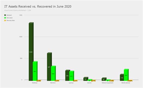 Was E Waste Recycling Statistics For June 2020 Total Green Recycling