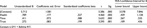 Multiple Regression Coefficients N 162 Download Scientific Diagram