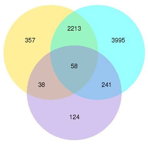 Degs Comparative Statistics Venn Diagram Illustrating The Shared And Download Scientific