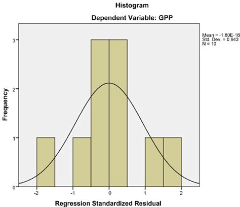 Regression Standardized Residual Plot Of Normality Of Error Term In Gpp