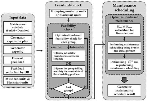 Generator Maintenance Scheduling Method Using Transformation Of Mixed Integer Polynomial