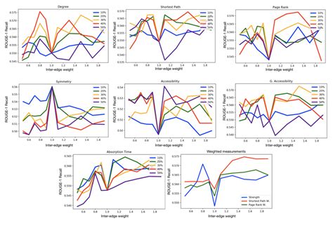 Performance Analysis Rouge 1 Recall Of The Adopted Multilayer