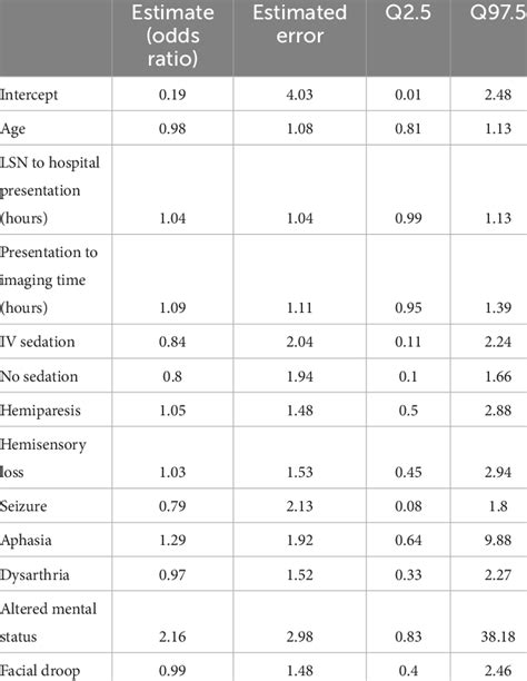 Exploratory Bayesian Analysis Of Predictors Of Stroke Download Scientific Diagram