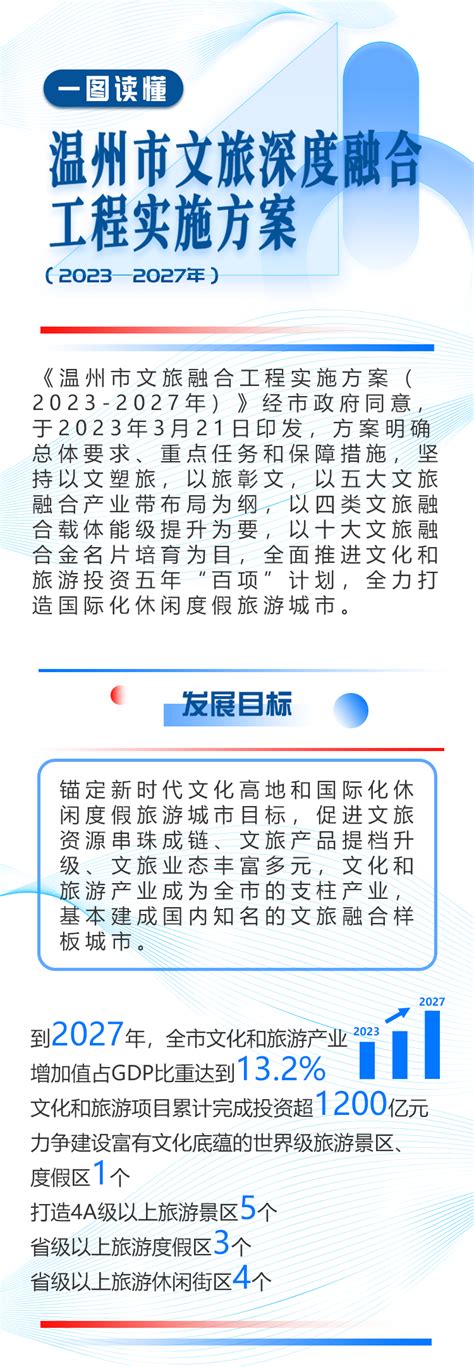 一图读懂《温州市文旅深度融合工程实施方案（2023—2027年）》