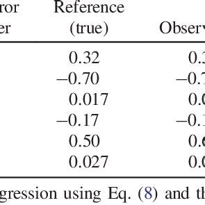 Total Error Statistical Parameters Download Table