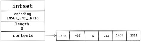 【redis底层解析】整数集合redis Inset Csdn博客 【redis底层解析】整数集合redis Inset Csdn博客