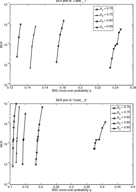 Figure 1 From Simulation Study Of Ldpc Codes For Nonuniform Sources