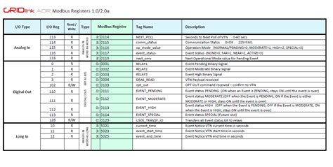 modbus registers 1 0 and 2 0a 113 135 gridlink user manual
