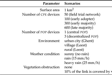 Table 3 From Mmwave Physical Layer Network Modeling And Planning For Fixed Wireless Access