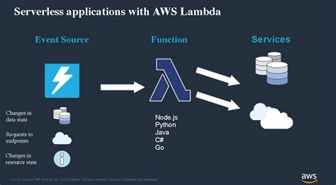 aws serverless developer experience and more the intellij idea blog