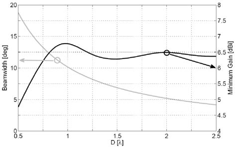 The Half Power Beamwidth Of A Monopole Dipole Collinear Array Varies Download Scientific
