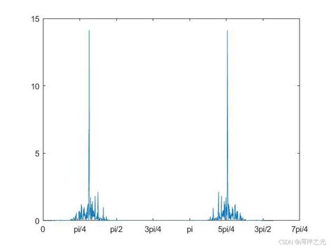 【数字信号调制】基于matlab Qpsk信号波形仿真（功率谱、抗干扰性能情况）【含matlab源码 9733期】matlab Qpsk抗