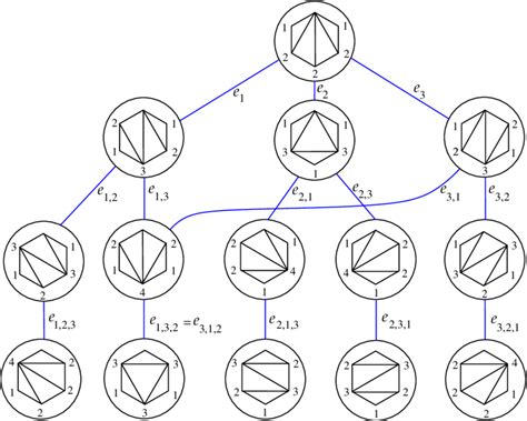 The Graded Directed Rooted Connected Graph G 5 Of The Triangulations Download Scientific
