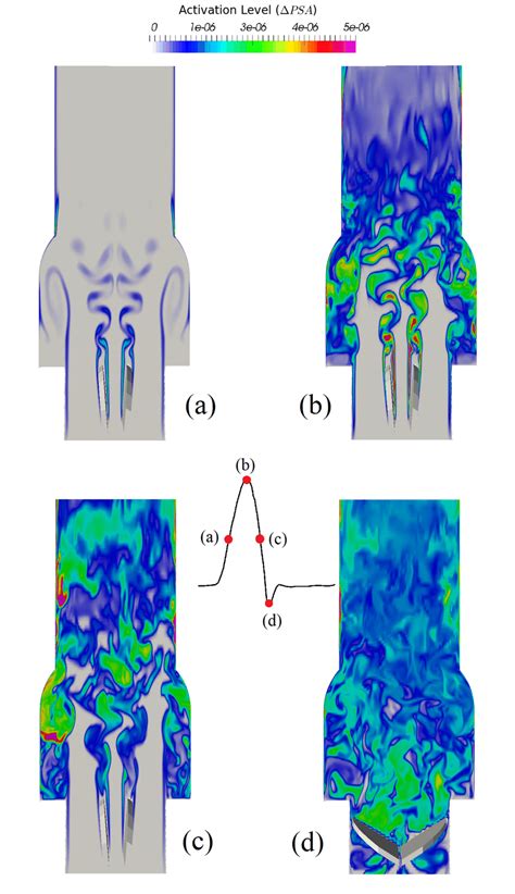 10 Platelet Activation For The Mhv In The Large Scale Domain Using The Download Scientific