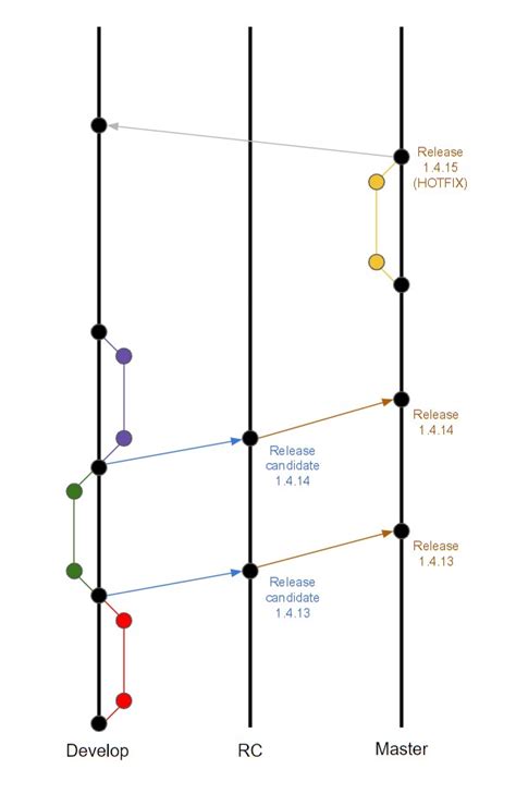 Gitflow For Parallel Development By Multiple Software Vendors And One External Repository Pretius