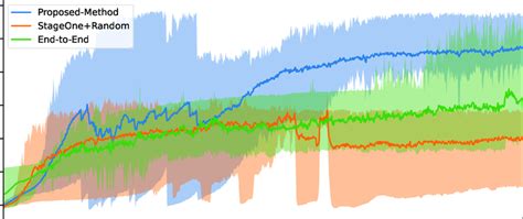Training Reward Curves Produced By Different Approaches Vertical Axis Download Scientific