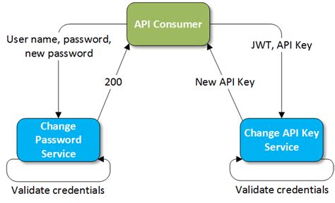 Dvla Authentication Api Reference Dvla Api Developer Portal
