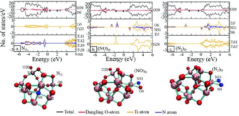 Tdos And Pdos Of Ga P Ea Based Doped Tio2 10 Clusters A No B Download Scientific