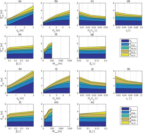 For The Xbeach Non Hydrostatic Xbnh Model Resonance Cases Variations