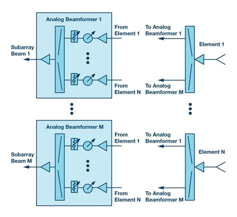 New Phased Array Radar Architectures