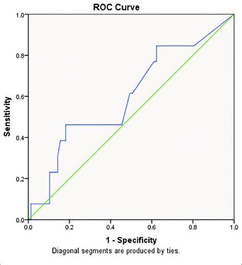 Roc Curve For Aki Prediction By Using Postoperative Nephrocheck Test