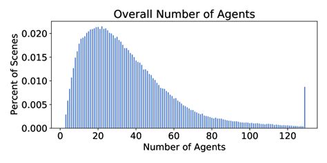 [2104 10133] Large Scale Interactive Motion Forecasting For Autonomous Driving The Waymo Open