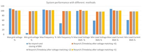 Microgrid Resynchronization With Main Grid Matlab And Simulink