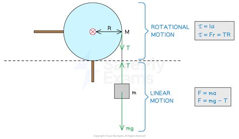Newtons Second Law For Rotation Dp Ib Physics Revision Notes 2023