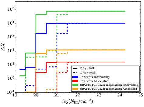 Comoving Absorption Path Length ∆x As A Function Of Hi Column Density Download Scientific