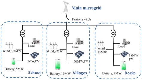 Electronics Free Full Text Power Dispatching Of Multi Microgrid