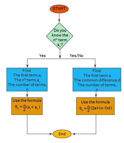 Sum Of N Terms Of An AP Formula Examples Sum Of AP Formula