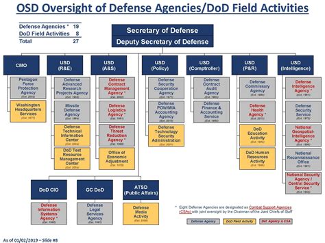 Dod Face Chart