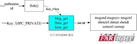 进程间通信方式汇总 知乎