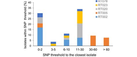 Relative Distribution Of Isolates By Ribotype And Snp Threshold