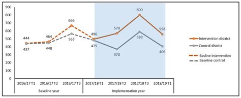 Comparison Of Case Notification Before And After Implementation Of Download Scientific Diagram