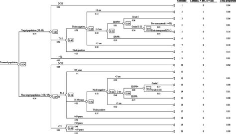 Chemotherapy Utilization Tree Download Scientific Diagram