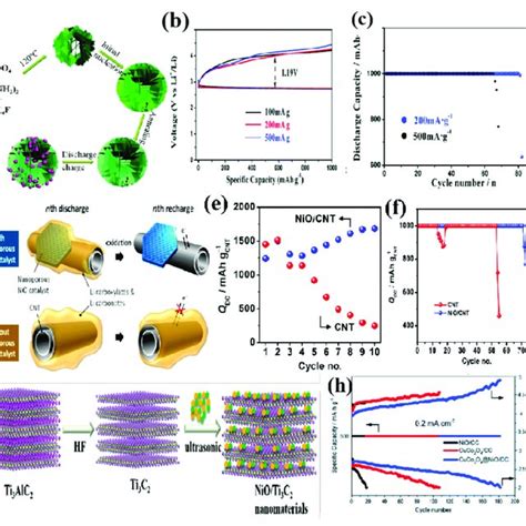 A Simple Synthesis Of Flower Like Nio And Its Application In Download Scientific Diagram