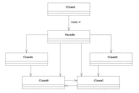 23种常用设计模式 外观（facade）模式 Pg Thinkers Blog