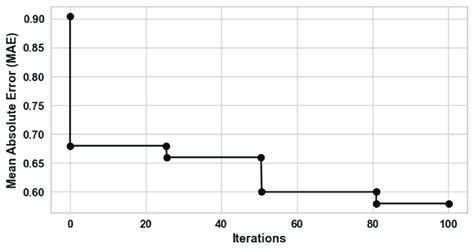 Progress Of Tpe Optimization Download Scientific Diagram