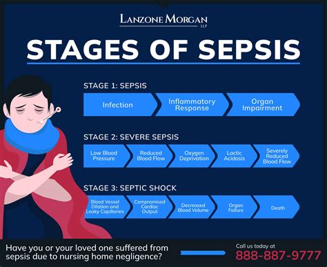 Stages Of Sepsis Signs Symptoms And Stages