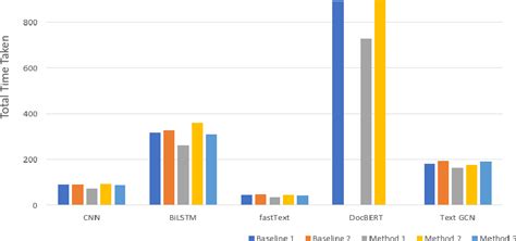 Does A Hybrid Neural Network Based Feature Selection Model Improve Text Classification