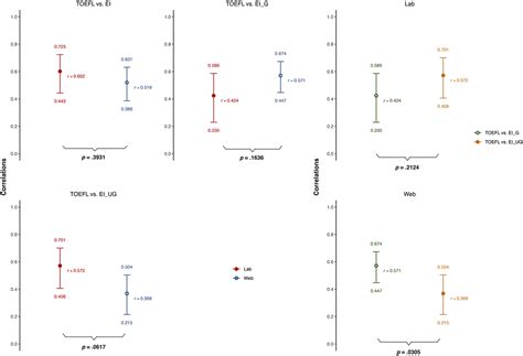A Comparison Of Lab And Web Based Elicited Imitation Insights From Explicit Implicit L2