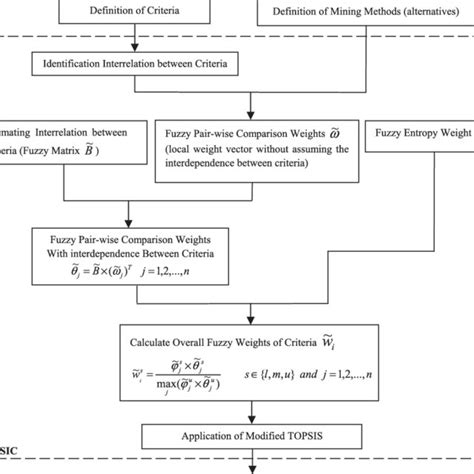 Fuzzy Mining Method Selection With Interrelation Between Criteria Fmmsic Download