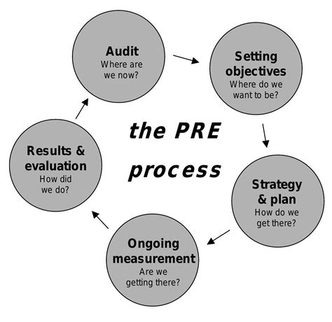 Pre Process In Ipr Toolkit Institute Of Public Relations