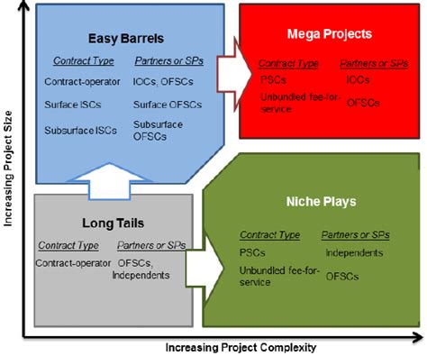 a matrix of nocs operating models showing their different contract