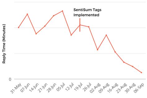What Is Automated Ticket Routing And How To Set It Up