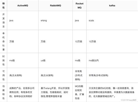 Rocketmq介绍以及基础入门rocketmq快速入门 Csdn博客 Rocketmq介绍以及基础入门rocketmq快速入门 Csdn博客