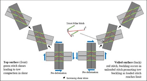 18 Intraply Shear Through Tricot Pillar Stitch Deformation Unit Cell